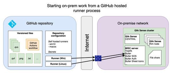 CI/CD with Qlik Sense, GitHub Actions and self-hosted runners